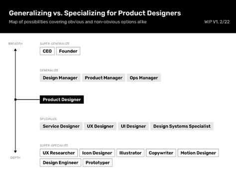 Generalization Vs Specialization Map For Product Designers Figma