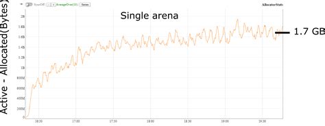 Increasing Memory Consumption Expectation For Fragmentation Of Arenas · Issue 1740 · Jemalloc