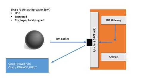zero trust single packet authorization passive authorization