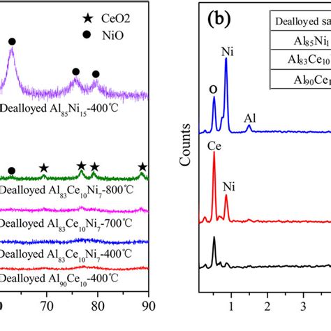 A Xrd And B Eds Patterns Of Dealloyed Al85ni15 Al90ce10 Ribbons