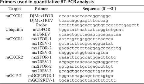 Table 1 From Murine Cxcr1 Is A Functional Receptor For Gcp 2 Cxcl6 And Interleukin 8 Cxcl8