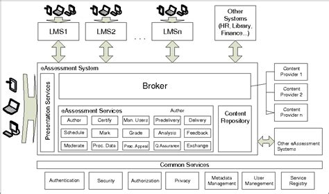 figure 2 from the architecture of an “ ultimate ” e assessment system