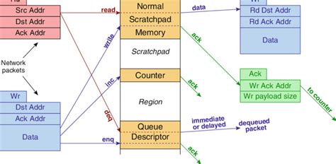 Remote Access To Scratchpad Regions And Generation Of Explicit Download Scientific Diagram