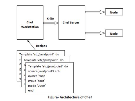 Chef DevOps Tutorials GoLogica