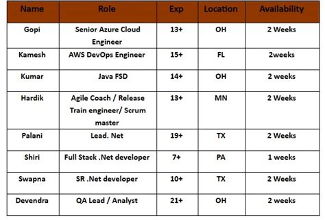 Quickhirenow On Linkedin Bench Info Corp To Corp Qa Hotlist For Corp