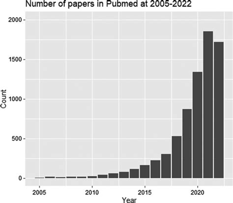 The Number Of Articles In Pubmed Published In 2005 2022 Associated With