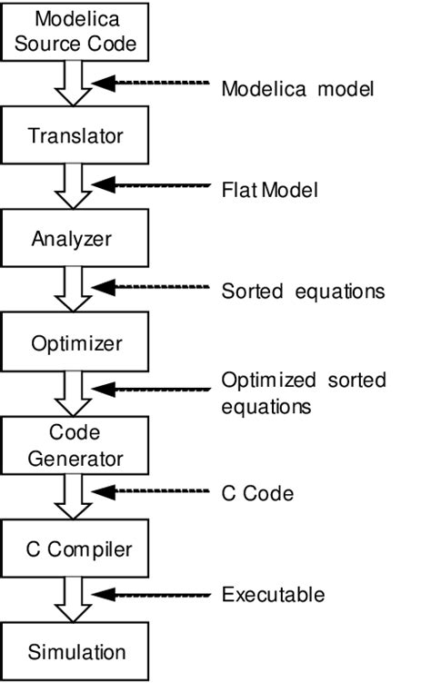 Translation Stages From Modelica Code To Executing Simulation