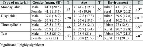 Differences In Reading Fluency Performance Depending On Gender Age Download Scientific