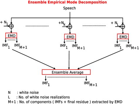 flowchart of ensemble empirical mode decomposition download