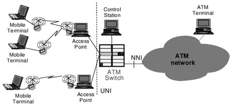Wireless Atm Network Architecture Download Scientific Diagram