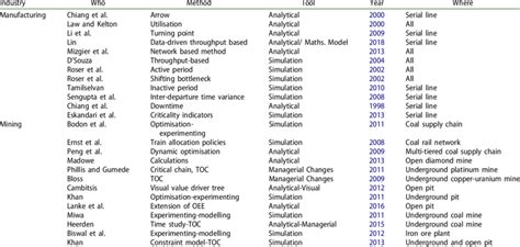 Summary Of Bottleneck Detection Methods In Manufacturing And Mining Download Scientific Diagram