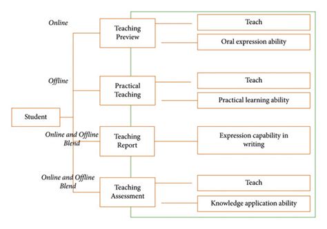 Online And Offline Hybrid Teaching Model Download Scientific Diagram