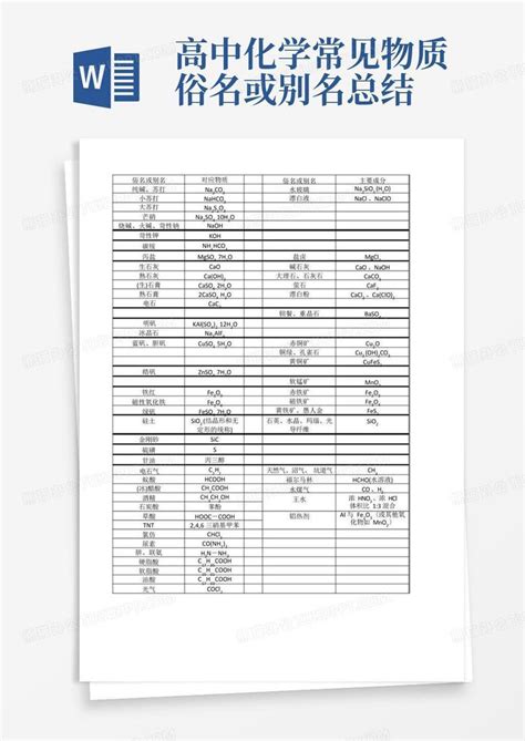 高中化学常见物质俗名或别名总结Word模板下载 编号qpewvezn 熊猫办公
