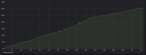 Memory Overuse · Issue 795 · Cloudnativelabskube Router · Github