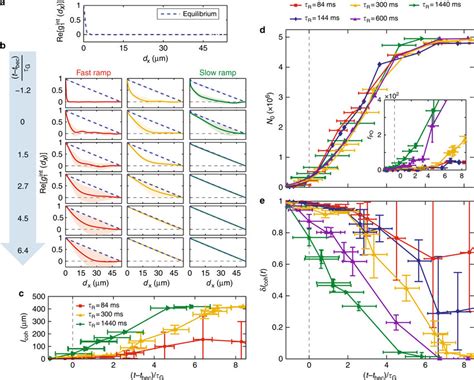 Decoupling Of Number And Coherence Growth A Integrated First Order Download Scientific Diagram