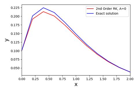 2nd Order Runge Kutta Type B Tips And Hints For Aerospace Engineers