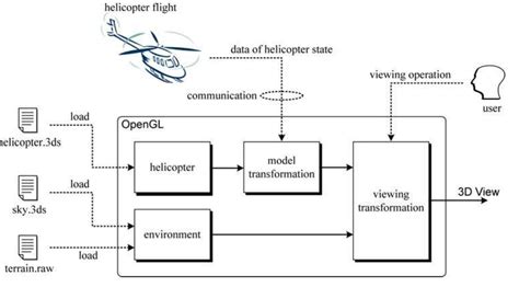 Opengl Drawing Opengl Open Graphical Library Is Used To
