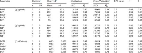 Calibration Statistics Of The Selected Calibration Equations To Predict Download Table