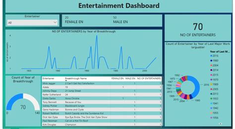 Power Bi Entertainment Dashboard Project By Unified Mentor Prahlad Mehta Posted On The Topic
