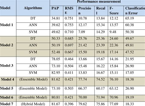 comparison and evaluation of the performance different algorithms download scientific diagram