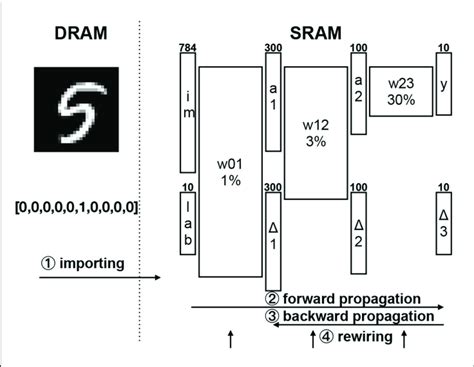 Details To The Implementation Of The Neural Network Architecture And