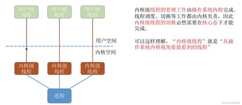 操作系统 进程与线程进程与线程安装进程和线程的命令是什么 Csdn博客