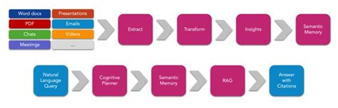 Oleksii Nikiforov On Linkedin Dotnet Aspire Ai Rag Kernelmemory Semantickernel