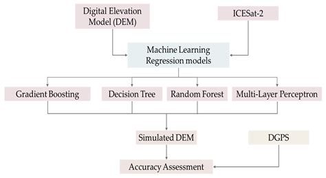 Simulation Of Dem Based On Icesat 2 Data Using Openly Accessible Topographic Datasets
