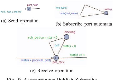 figure 1 from distributed cyber physical systems software model