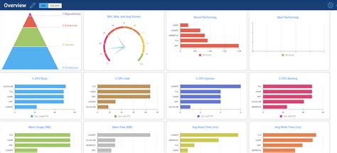 Dbi Database Tuning And Monitoring For Db2 And Sql Server