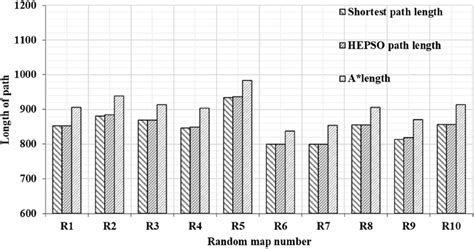 Comparison Of Path Length Between A And Hepso On Random Obstacles Maps Download Scientific