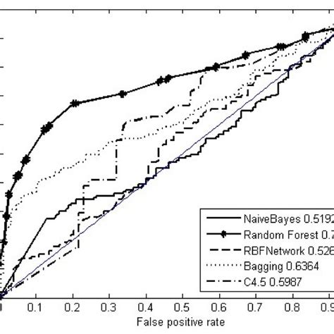 The Roc Curves Of Five Algorithms By Leave One Out Cross Validation