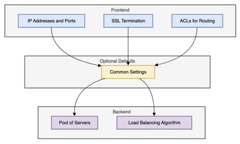 What Is HAProxy How It Works Features Functions And Benefits Explained Web Hosting Geeks Blog