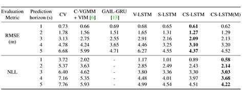 轨迹预测02：lstm Social Pooling 多模态预测车辆轨迹 知乎