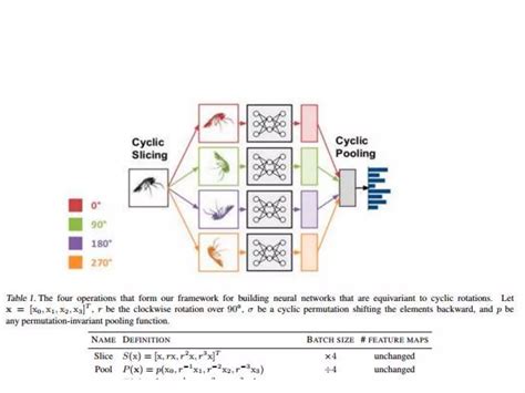 Dl輪読会 Exploiting Cyclic Symmetry In Convolutional Neural Networks Pptx
