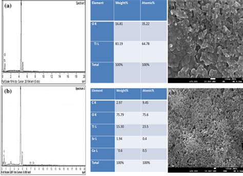 Edx Spectrum Of A Tio2 And B Sr And Co Co Doped Tio2 Nps And Their Download Scientific Diagram