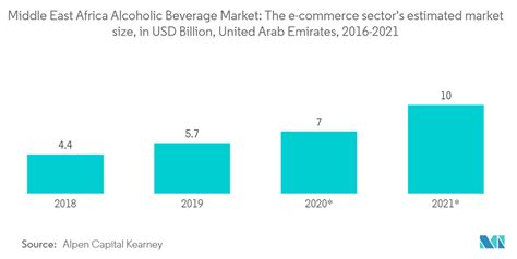 Mea 알코올 음료 시장 규모 점유율 및 산업 분석 Mea 알코올 음료 시장 규모 점유율 및 산업 분석
