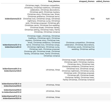Topic Extraction With Neo4j Gds For Better Semantic Search In Rag Apps
