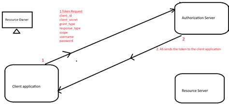 Resource Owner Password Credentials Ropc Grant Flow In Oauth 20 Techstotle