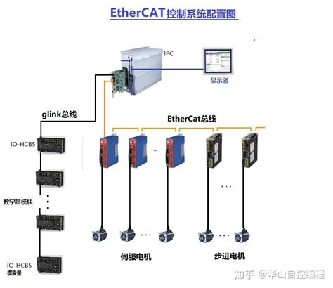 一文看懂ethercat总线控制 知乎