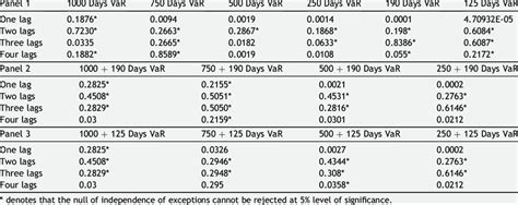 Test Of The Null Hypothesis Of Independence Of Var Exceptions For