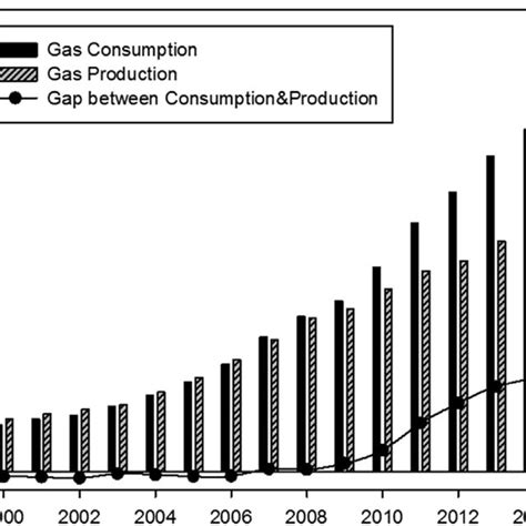Natural Gas Production And Consumption In China Data Source Bp