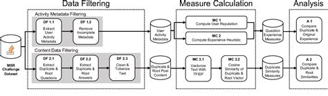 Figure 1 From Can Duplicate Questions On Stack Overflow Benefit The
