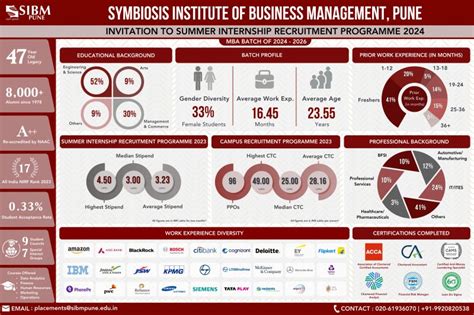 Rohit Morye On Linkedin Sibmpune Symbiosis Siu Summerinternship