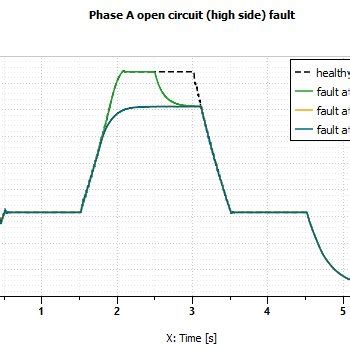 Analysis Of Multiple Phase Failures Download Scientific Diagram