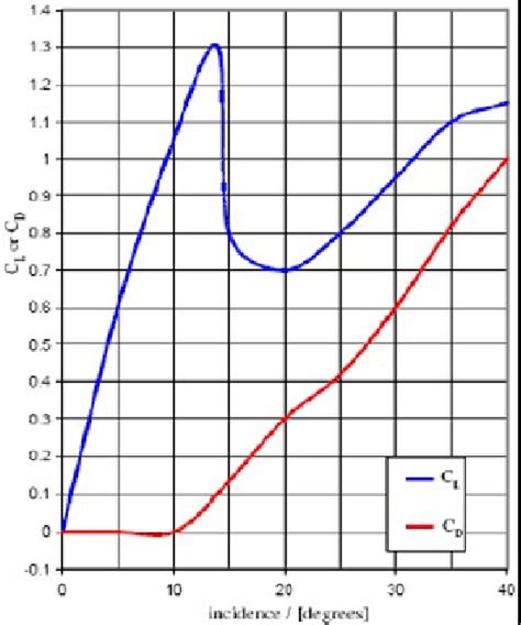 Lift And Drag Coefficients For A Naca 4412 Airfoil See Online Version Download Scientific