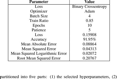 The Reported Configurations And Performance Metrics Using The U Net Download Scientific Diagram