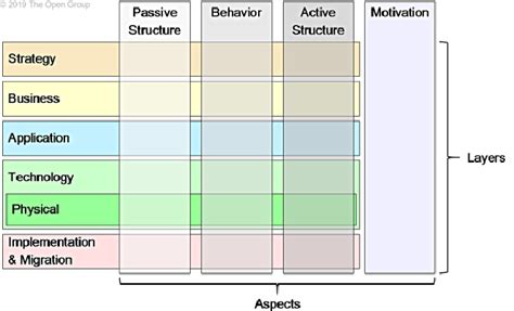 Archimate Full Framework The Open Group 2019 Download Scientific Diagram