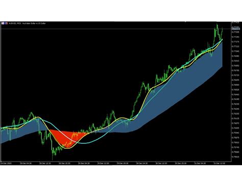 Visual Macd Signals Buy Trading Indicator For Metatrader 5