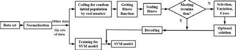 Optimization Process Of Support Vector Machine Download Scientific Diagram